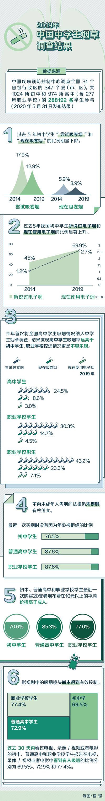 2019年 中国中学生烟草调查结果_新闻频道_中国青年网